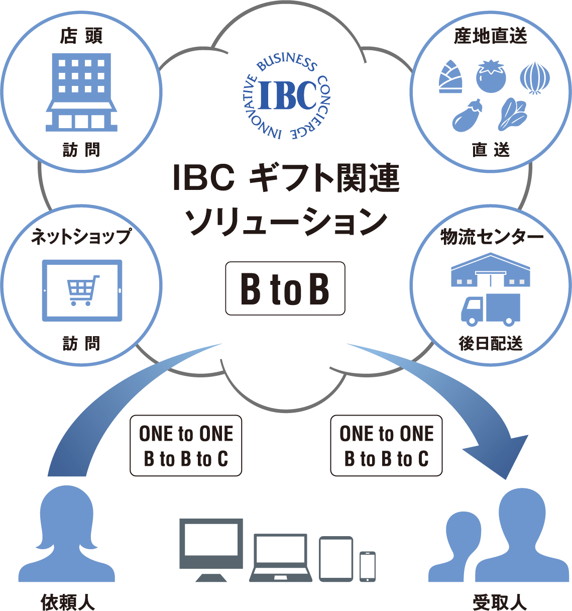 株式会社アイビーシー | ギフトシーンを美しく感動的にする業務用ソフト開発・販売